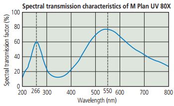 Infinity-corrected dedicated UV microscope objectives - Techniques ...