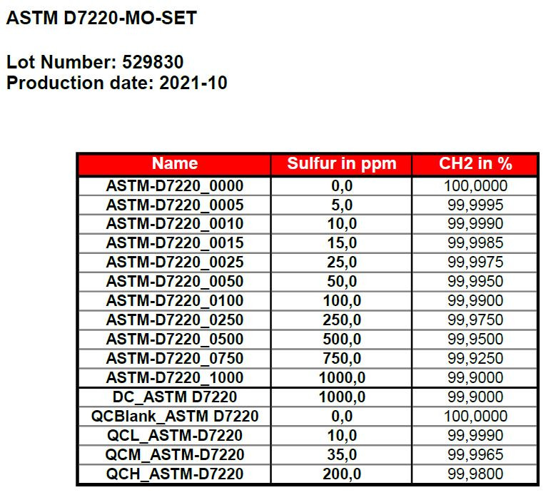 Kalibierset gemä ASTM D7220 -SPECTRO-Proben und Standards