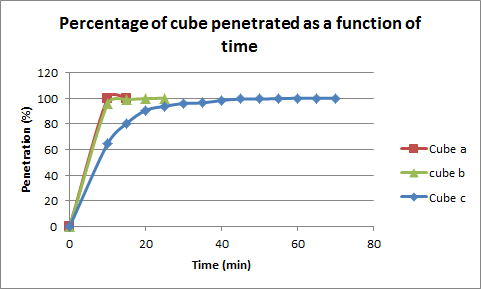 Agar Cube Cell Size