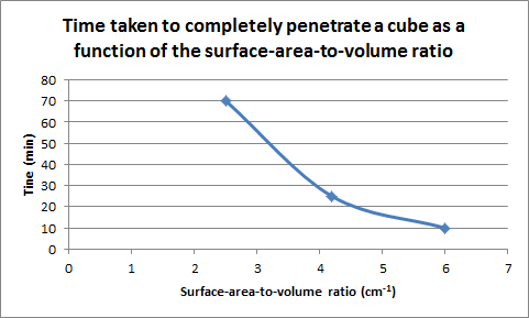 Agar Cube Cell Size
