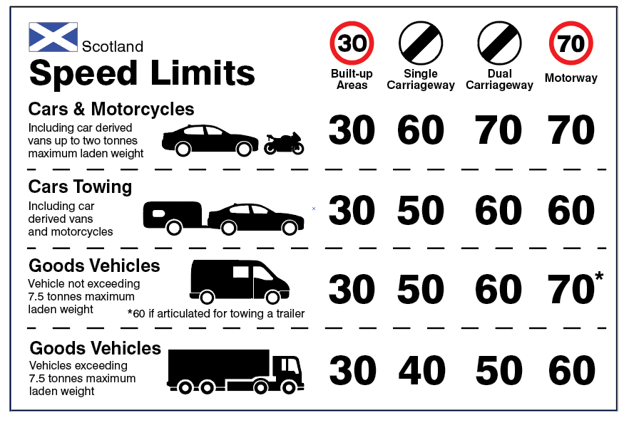 Dashboard Speed Limit Guidance - Scotland - Safety Sign - GTSE UK