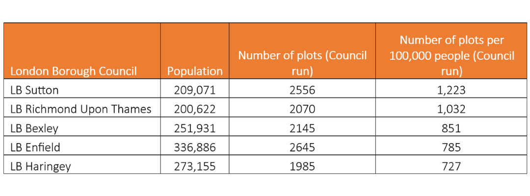 London allotment costs: the 2023 report - GTSE UK
