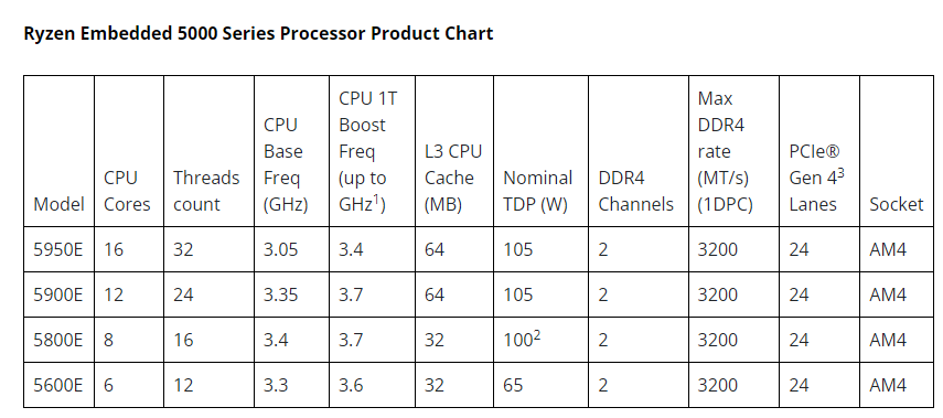 AMD Ryzen Embedded 5000 Series Processor