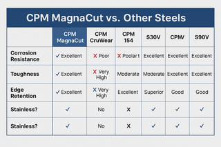 CPM® MagnaCut Stainless Steel vs. Other High-Performance Steels: A ...