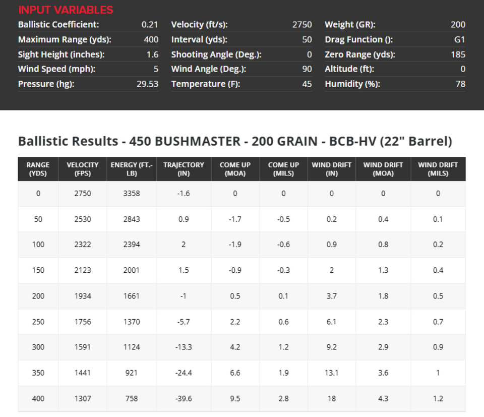 450 Bushmaster Ammo | Bear Creek Ballistics