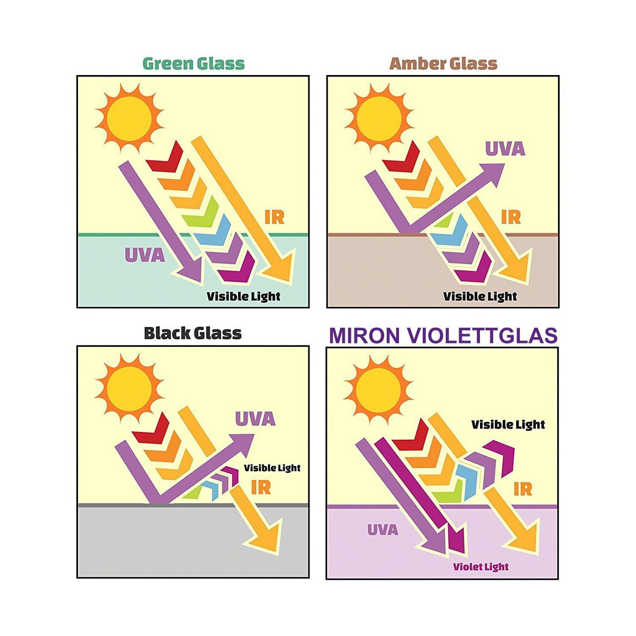 Packaging Science: How Ultraviolet Glass Jars Work - Premium VIALS