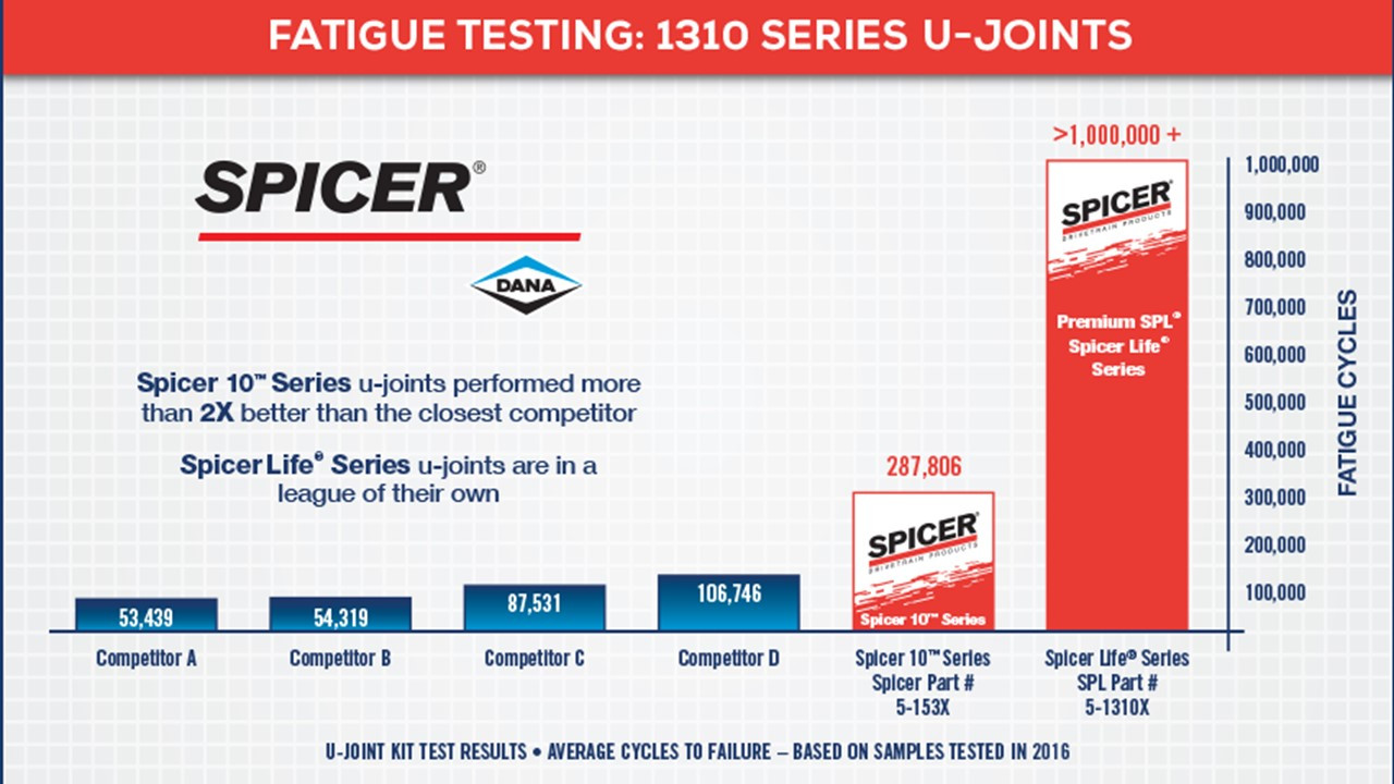 5-1350X Dana Spicer 1350 Non Greasable U Joint 5-799X