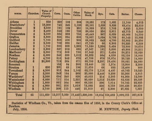 Statistics from 1850 Census of Windham County, Vermont 1856 Old Town ...