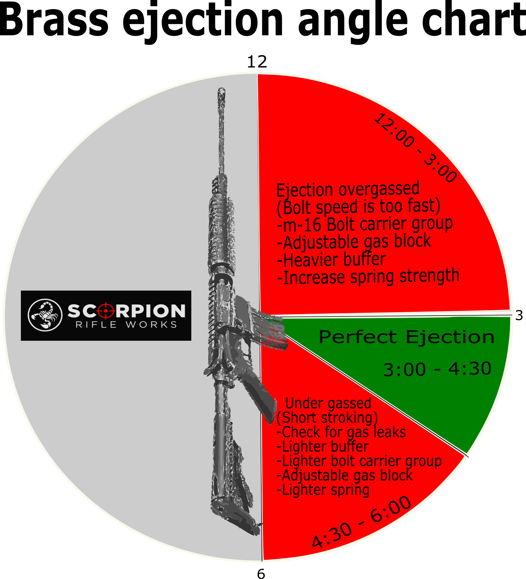 AR15 gas systems problems and solutions - Scorpion Rifle Works