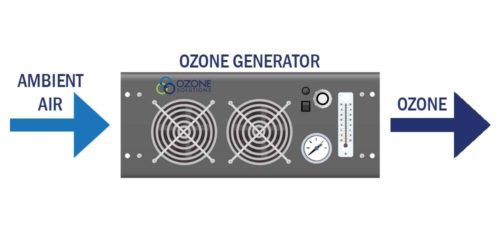 How an Ozone Generator Works - Ozone Solutions