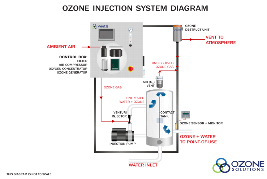 Ozone and Milling - Ozone Solutions