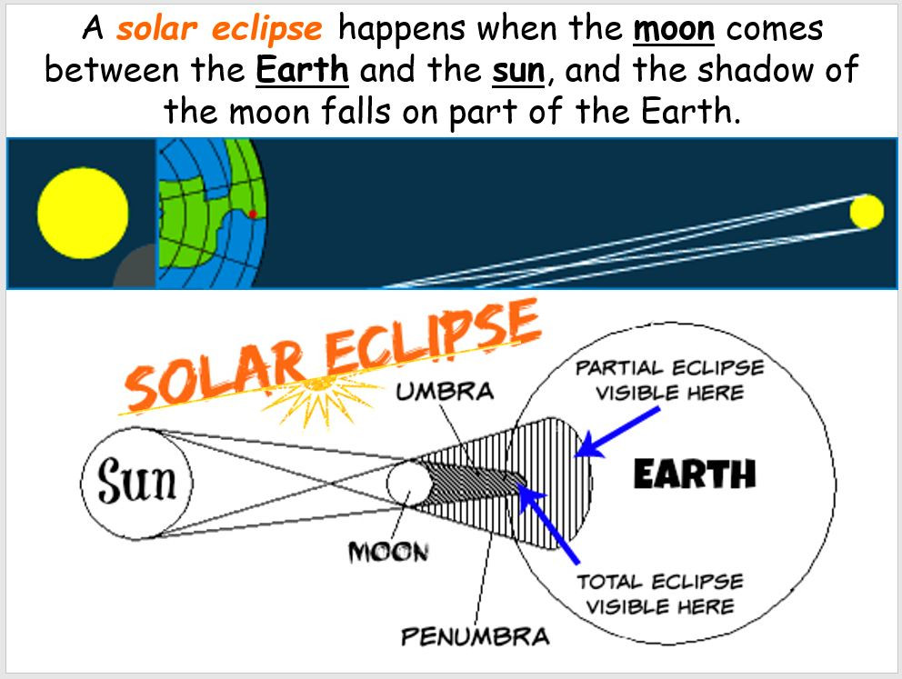 Sun-Earth-Moon System: Solar and Lunar Eclipses - Amped Up Learning