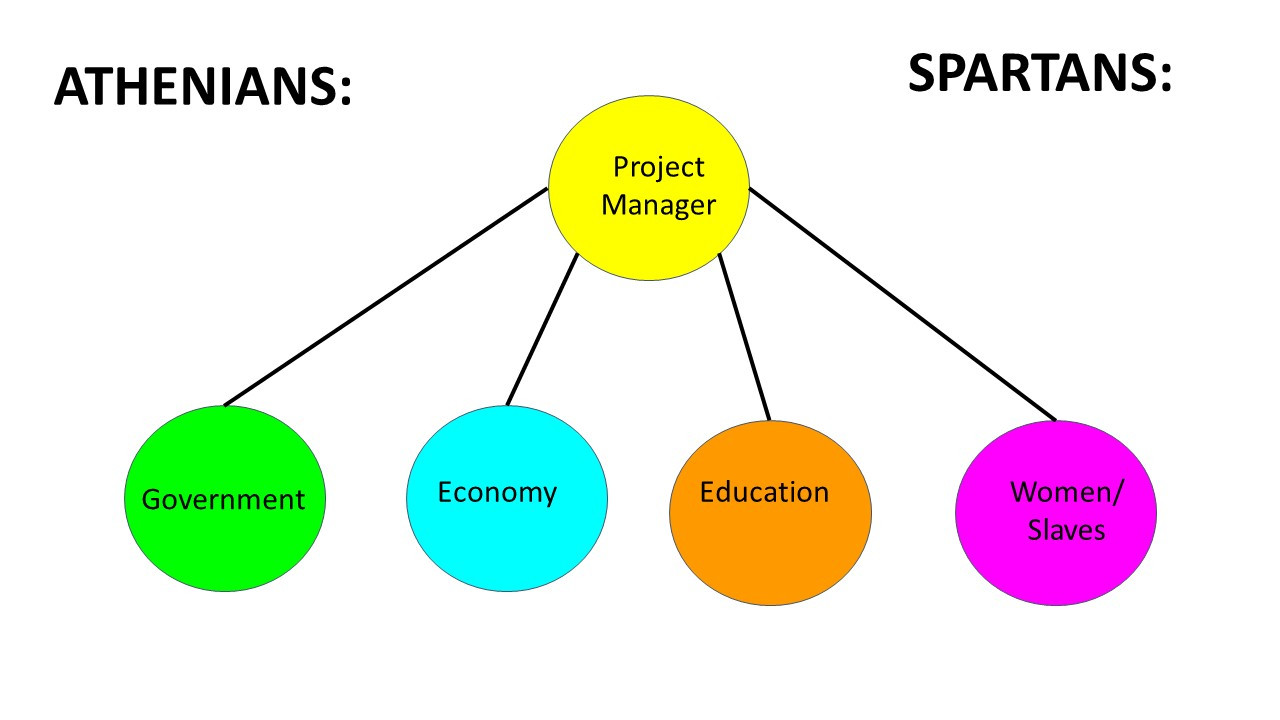Project Based Learning: Ancient Greece Athens-Sparta PBL - Amped Up ...
