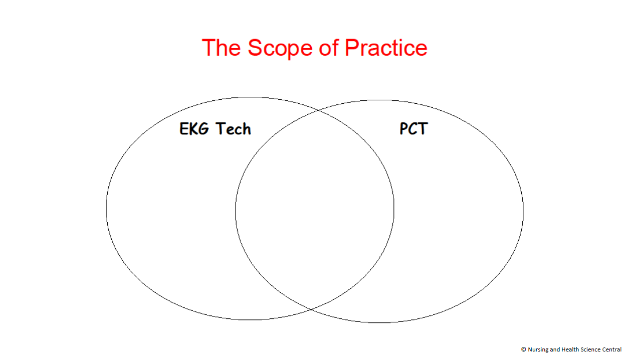 Scope of Practice Venn Diagram: Patient Care Technician (PCT) and EKG ...