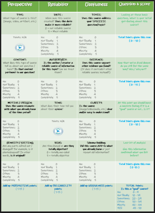 Source Analysis Handout - "What is a good source?" Chart - Amped Up ...