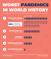 Top 5 Pandemics in history - Amped Up Learning