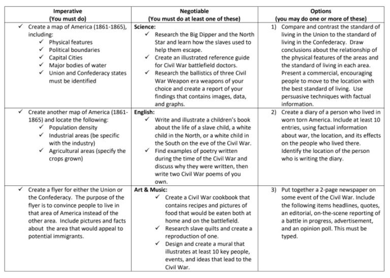 Civil War Research Project - FREE - Amped Up Learning