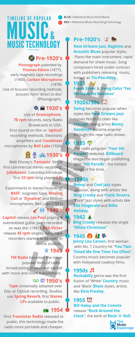 Timeline of Popular Music and Music Technology
