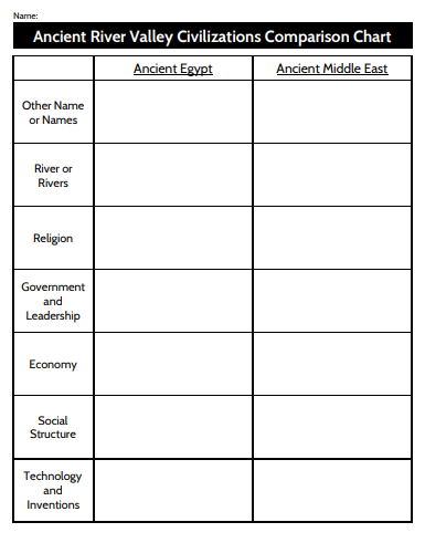 Ancient River Valley Civilizations Comparison Graphic Organizer