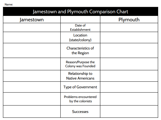 Jamestown and Plymouth Graphic Organizer