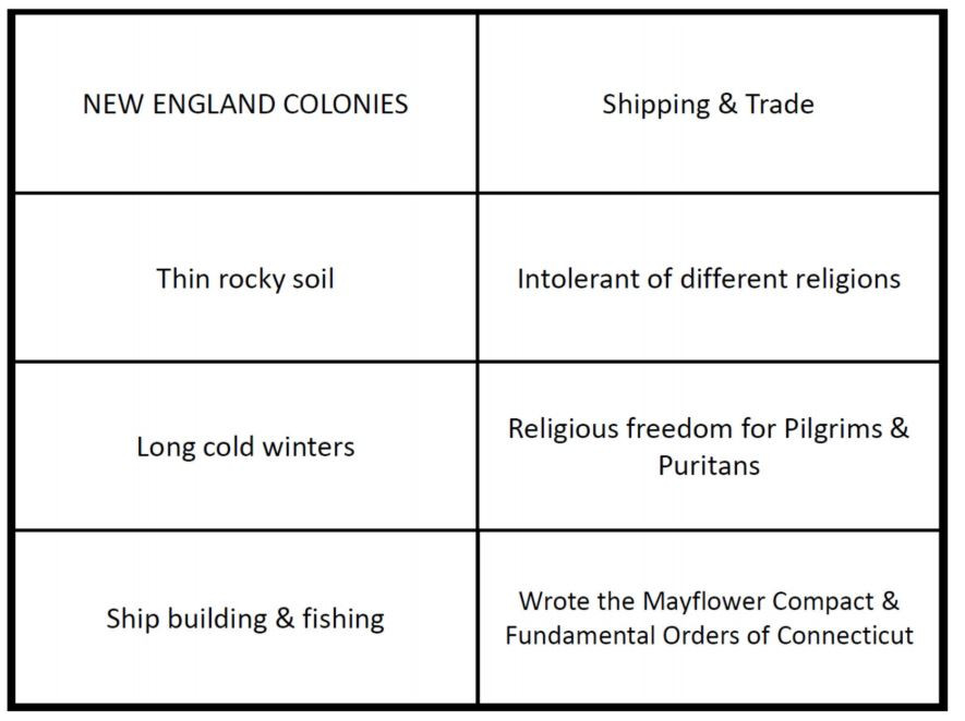 U.S. History Colonial Regions Card Sort - Amped Up Learning