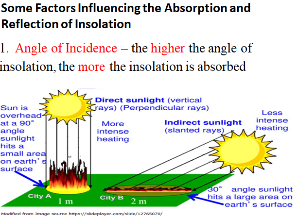 Insolation and the Seasons