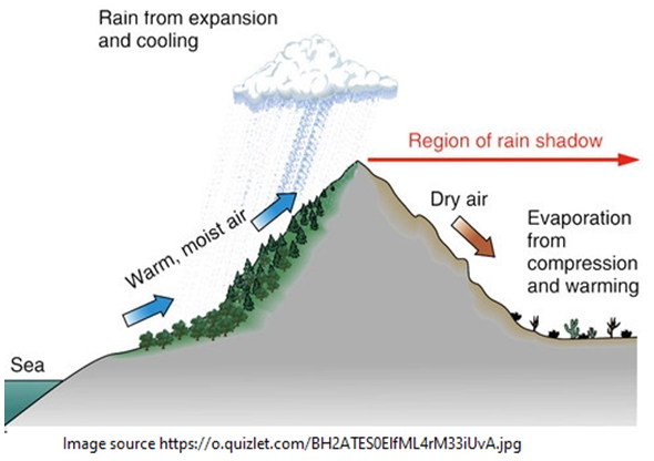 Water and Climate (Distance Learning)