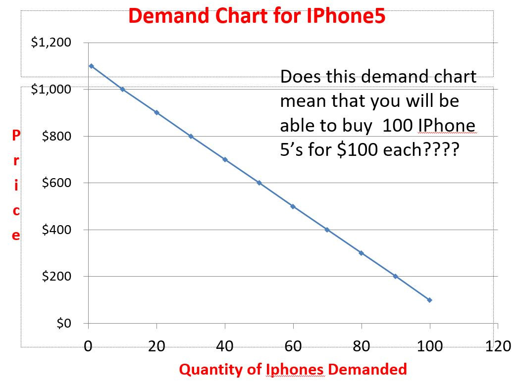 Supply and Demand Unit