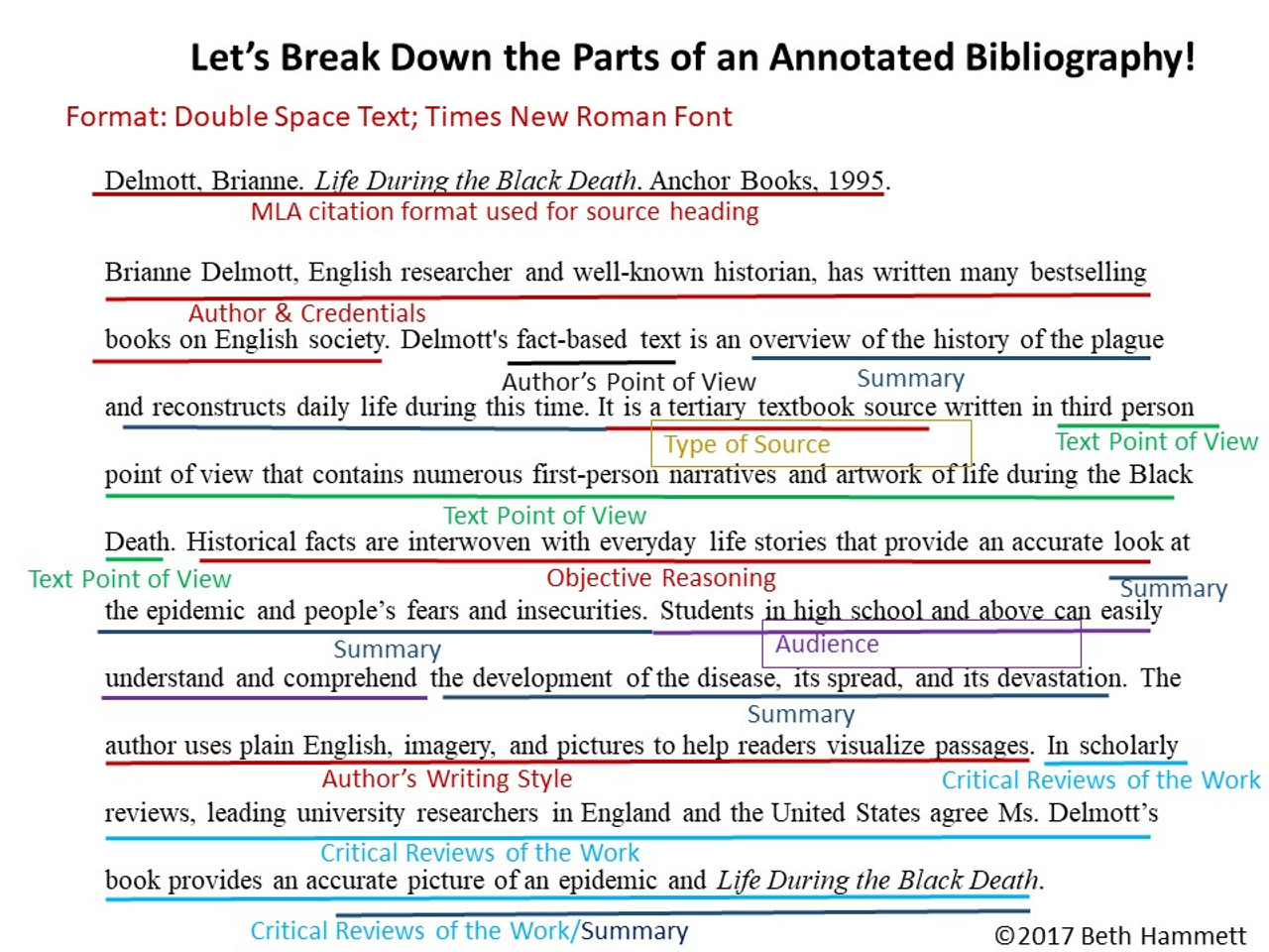 Annotated Bibliographies