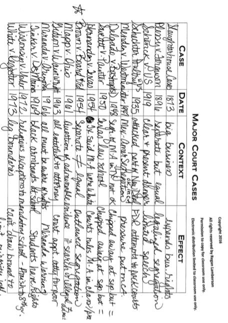US History Since 1877 EOC STAAR Prep Charts - Amped Up Learning