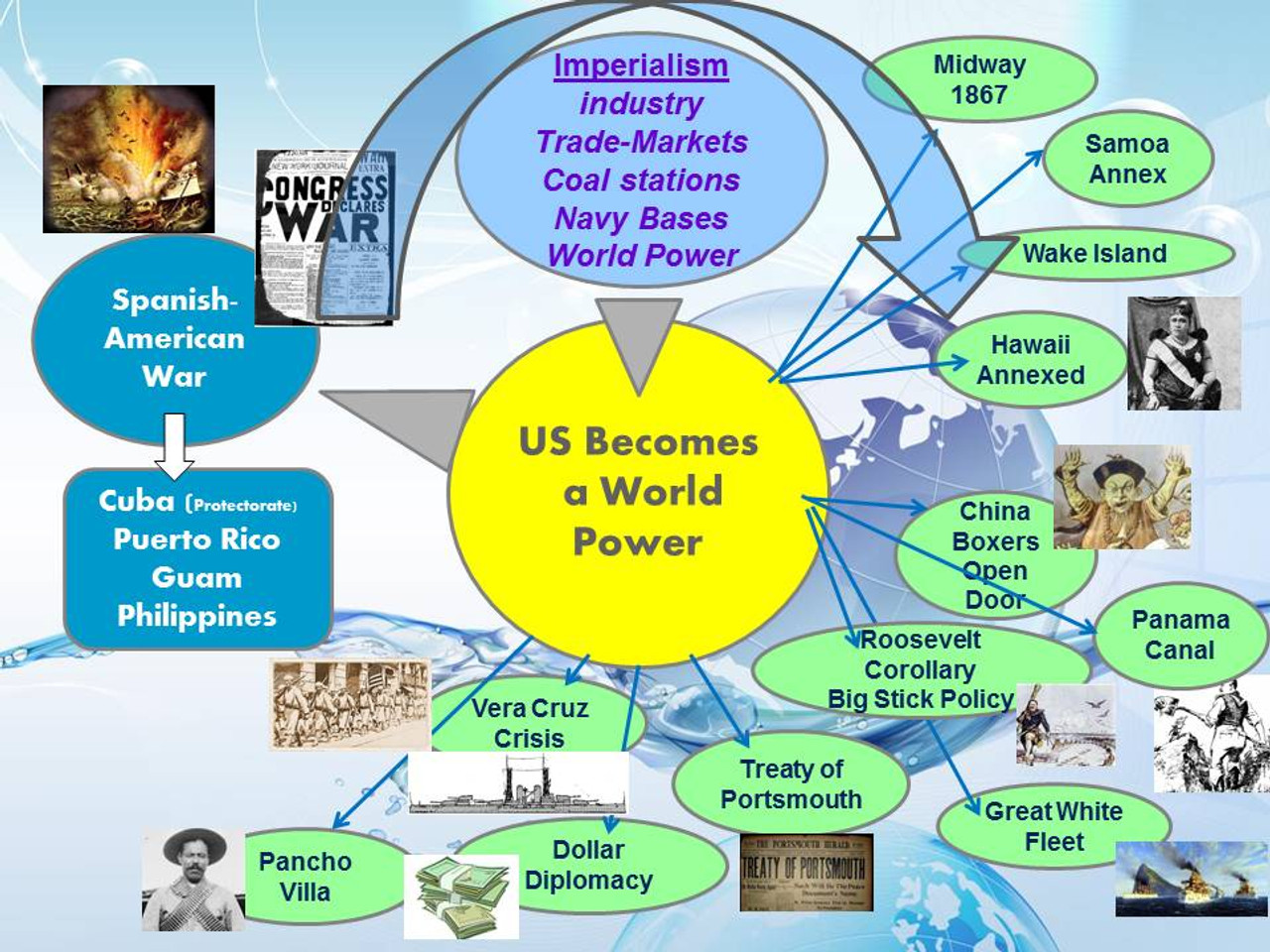 US Imperialism After 1898 to 1914 - Amped Up Learning