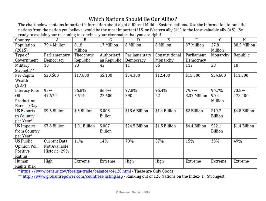 Mideast Politics: Which Nations Should the U.S. Choose as Allies ...