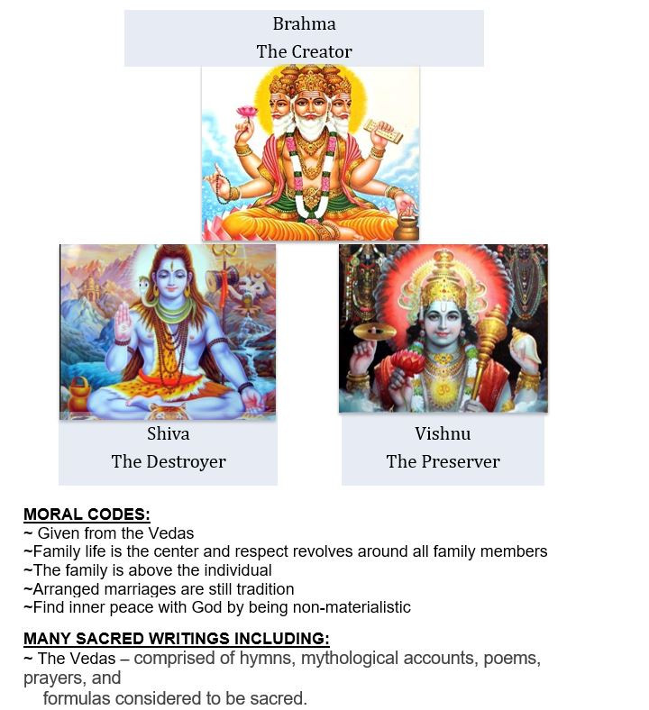 Hinduism Overview with Primary Source Analysis - Amped Up Learning