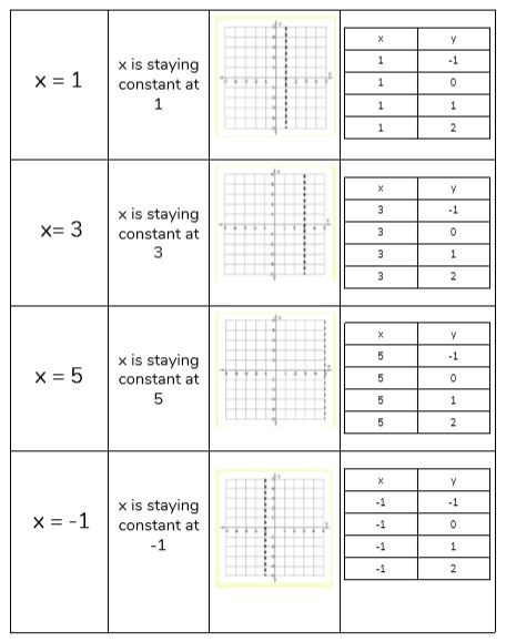 Horizontal (zero) and Vertical (undefined) Lines Card Sort/Equation ...