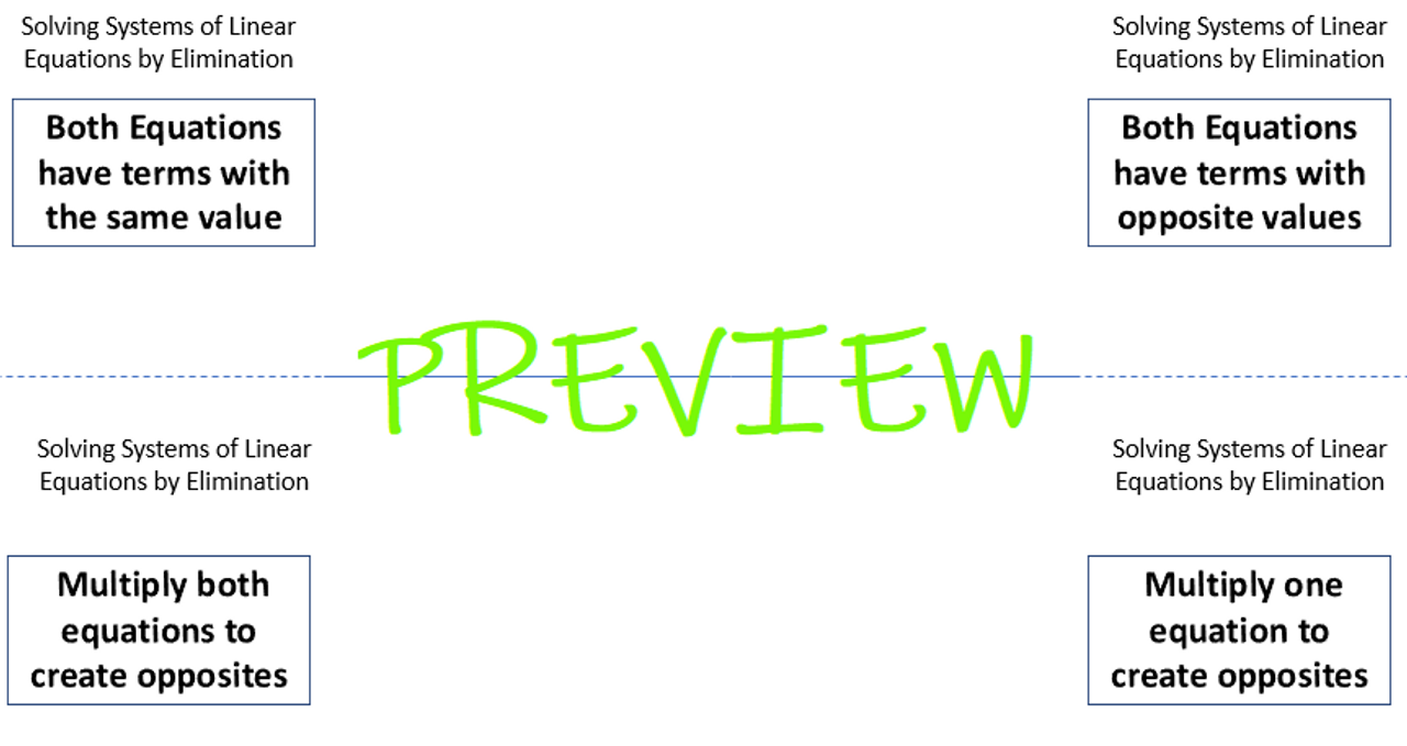 Solving Systems of Linear Equations using Elimination - Foldable for ...