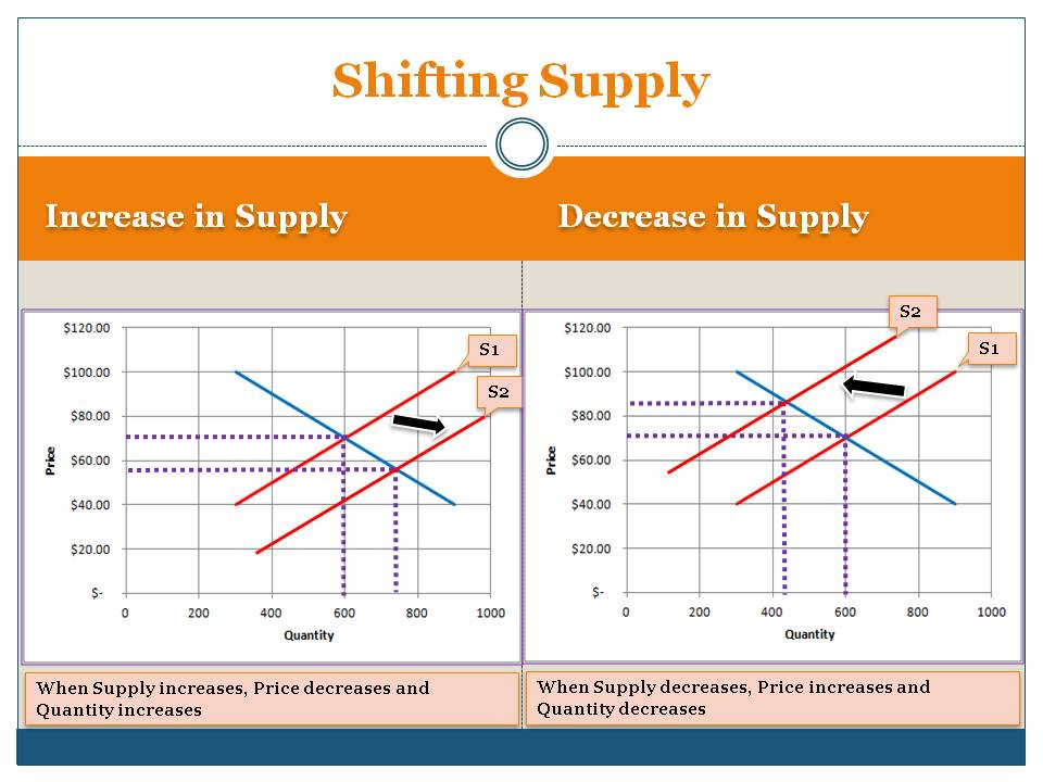 Supply Meets Demand (2 Day Economics Lesson on Market Equilibrium ...
