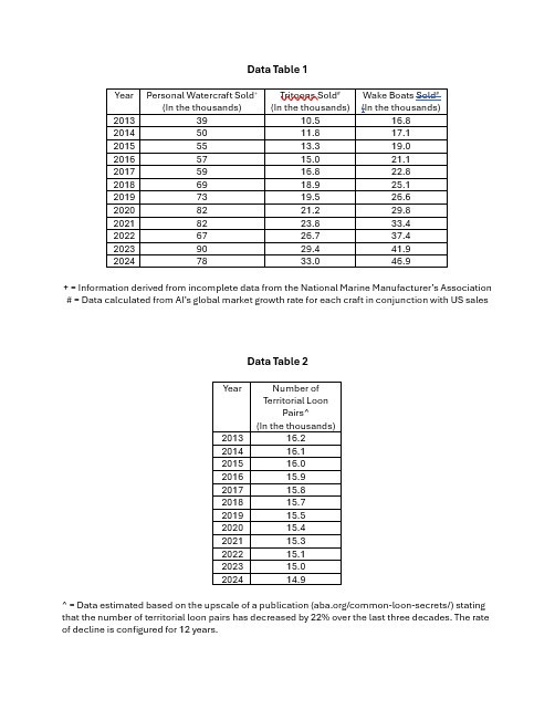 Population Ecology Graphing Activity: Loons and Power Boats - Amped Up ...