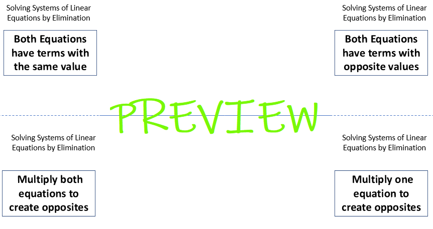 Solving Systems of Linear Equations using Elimination - Foldable for ...