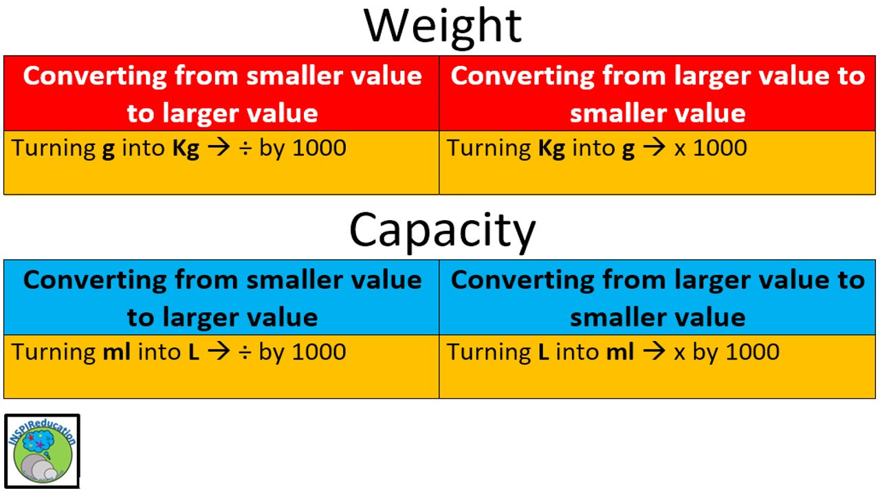 Measure - Place Value, Converting, Problem Solving (Length, Weight ...
