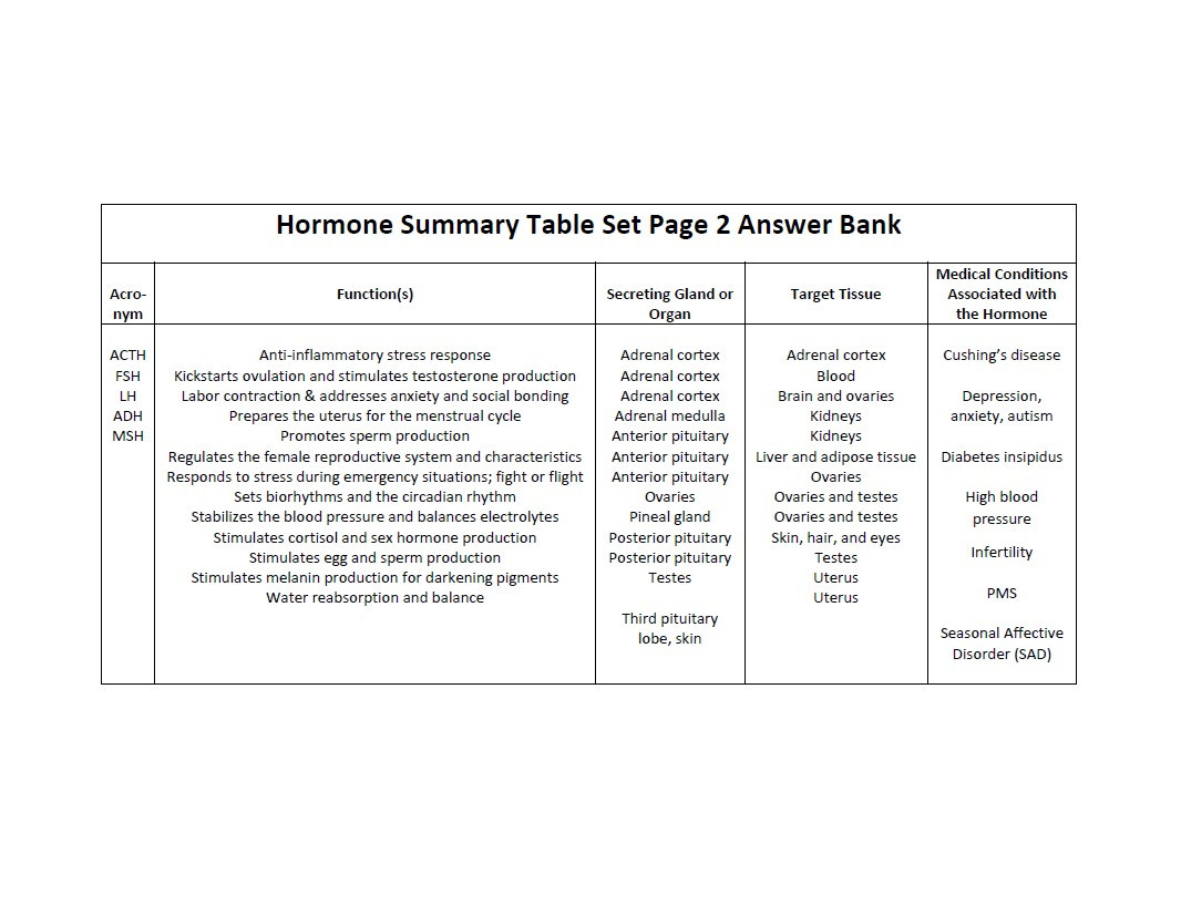 Hormone Summary Table Set - Amped Up Learning