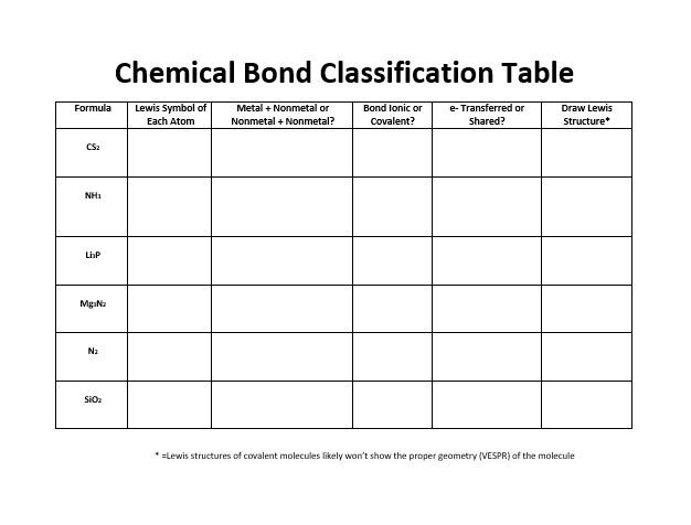 Chemical Bond Classification Table ~ Ionic, Covalent, Lewis Symbols ...