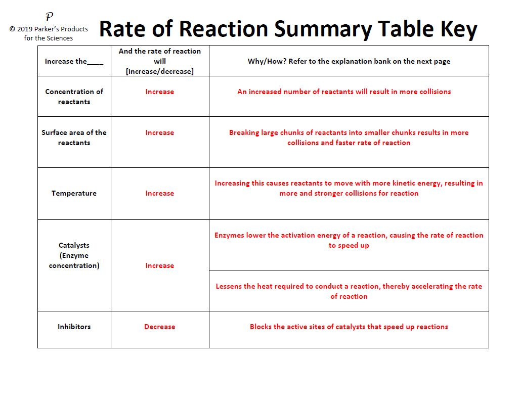 Factors that Affect the Rate of Reaction Table Analysis Set - Amped Up ...