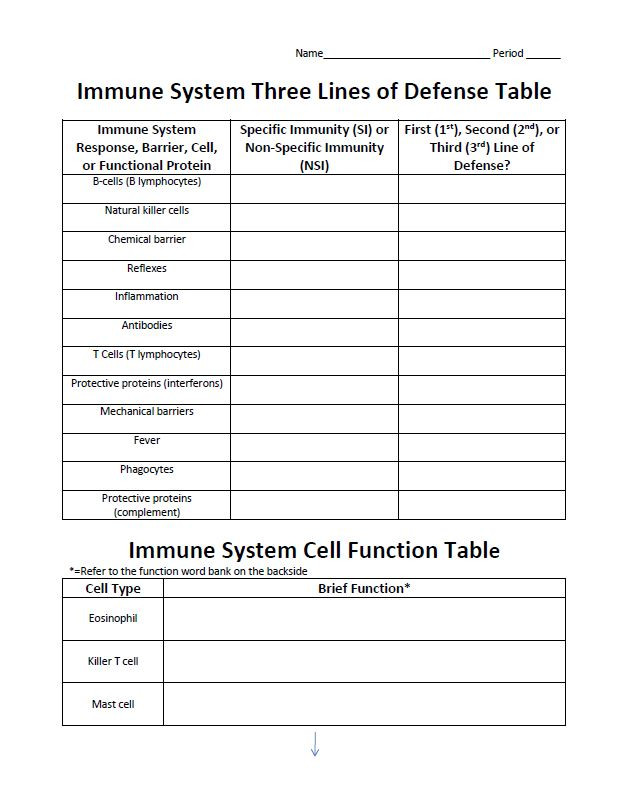 Immune System Three Lines of Defense and Cell Function Tables - Amped ...