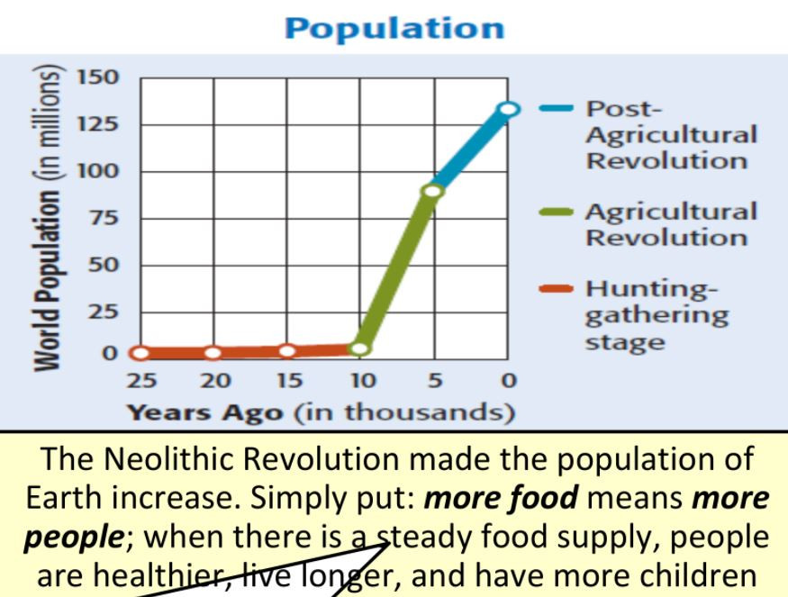 Unit 1 Test Review - Neolithic, Civilizations, Empires and Religions ...