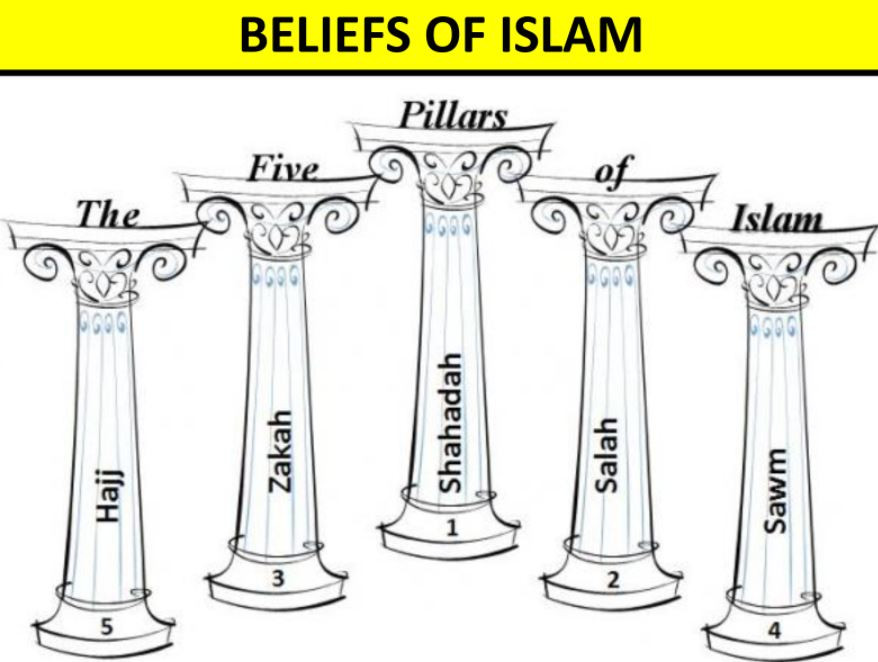 Teachings of Islam Powerpoint and Guided Notes - Amped Up Learning