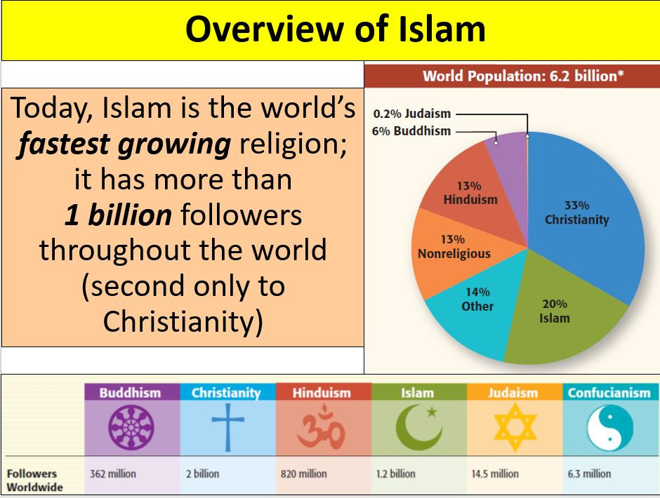 Unit 3 Test Review - Islam and Kingdoms of Africa - Amped Up Learning