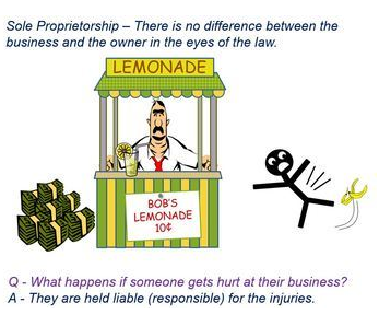 Business Organizations and Market Structures Power Points, Guided Note ...