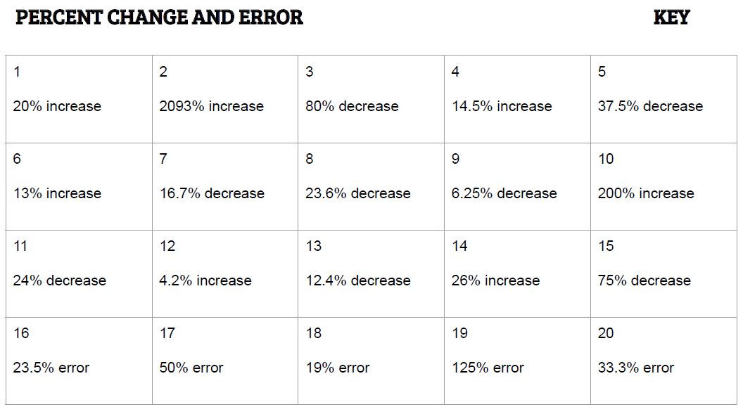 Percent Change and Error - 20 Word Problems - GOOGLE Slides - Amped Up ...