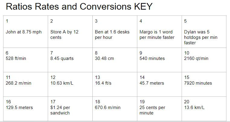 Ratios, Rates and Conversions GOOGLE Slides: 20 Problems - Amped Up ...