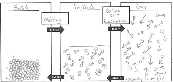 States Of Matter lab - Amped Up Learning